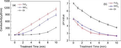 Variation Of The Solution Conductivity A And Ph B With The