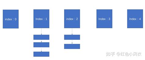 Leetcode 705 设计哈希集合 知乎