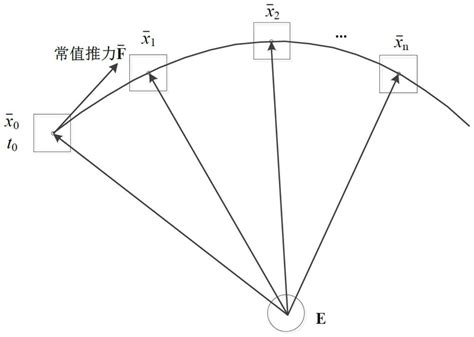 Minisatellite Constant Thrust Orbit Recursion Method Considering Multiple Perturbation Forces