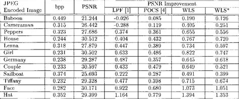 table 1 from reduction of coding artifacts in transform image coding by