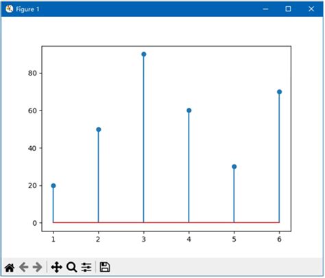 Matplotlib Stem创建棉棒图（非常详细） C语言中文网