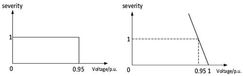 Low Voltage Severity Lvs Function Download Scientific Diagram