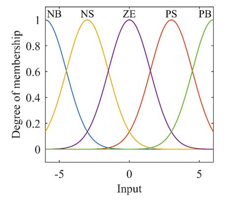 The Fuzzy Membership Function Of The Input And Output Variables