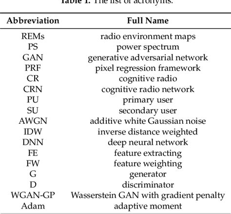 Table 1 From A Radio Environment Maps Estimation Algorithm Based On The Pixel Regression