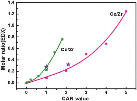 The Molar Ratios Of Mzr M Cu Ce Determined By Sem Coupled With Download Scientific
