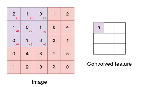 NLP With CNNs Towards Data Science