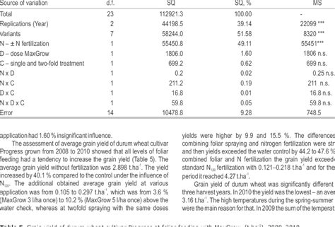 Analysis Of Variance For Grain Yield Of Durum Wheat Cultivar Progress