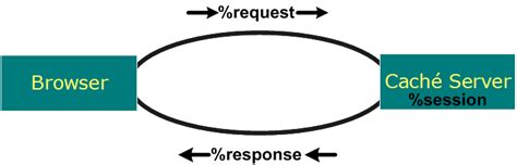 Maintaining State Csprequest Cspsession Cspresponse Caché