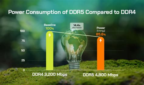 Figure 4 Ddr5 Offers Reduced Power Consumption Compared To Its Predecessor Sk Hynix Newsroom