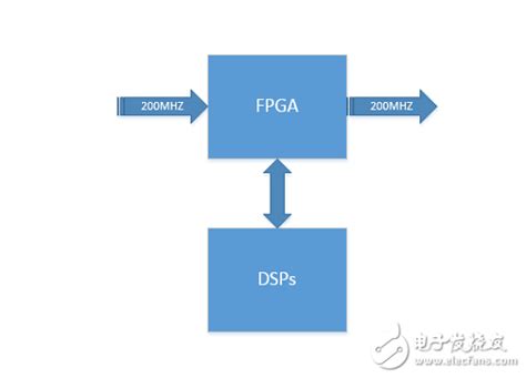 数字信号处理架构下fpga，arm，dsp的对比 Fpgaasic技术 电子发烧友网