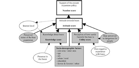 Causal Model Used For Testing Of The Relationship Of Different