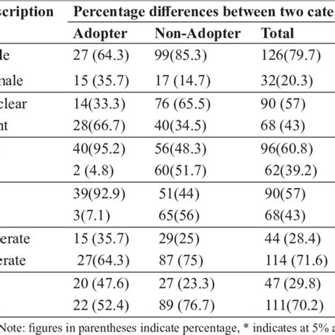 Descriptive Analysis Of The Categorical Variables N 158 Download Scientific Diagram