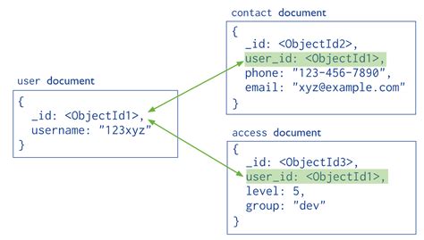 Design Decisions The Data Model And Mongodb Dzone Database 亚搏娱乐国际