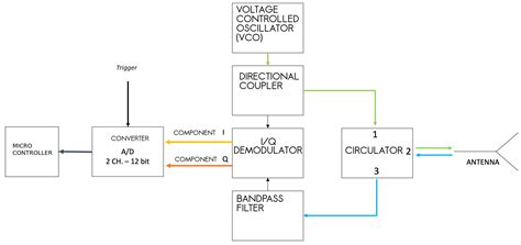 Versatile Electronics For Microwave Holographic Radar Encyclopedia Mdpi