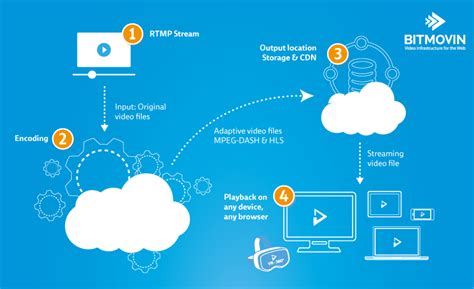 RTMP API Configuration