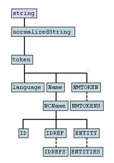 XSD Objects