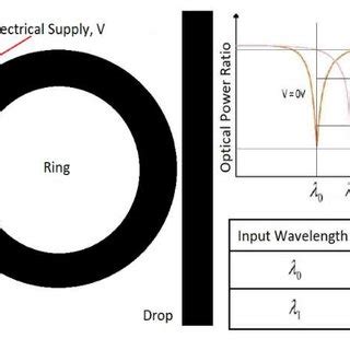 Micro Ring Resonator Based Logic Principle Download Scientific Diagram