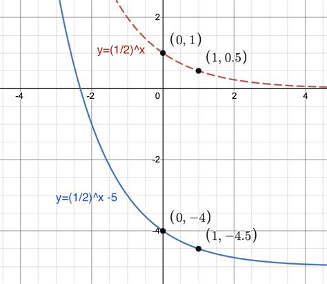 Graph The Function State The Domain And Range Ylef Quizlet