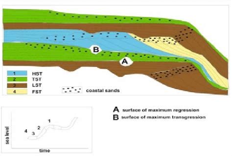 Sketch Diagram Showing The Stacking Patterns Of System Tracts In Two