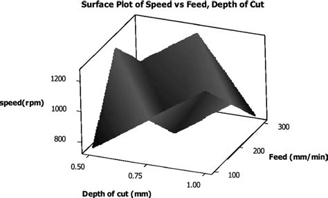 Surface Plot Of Spindle Speed Feed Rate And Depth Of Cut Download