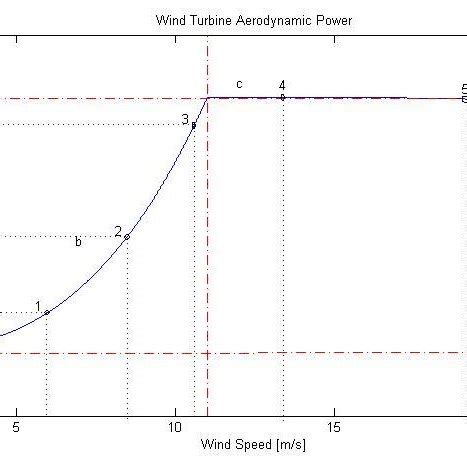 Typical Power Vs Wind Speed Characteristics Of Wind Turbine Download Scientific Diagram
