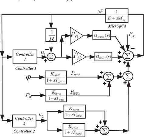 figure 1 from load frequency control of solar photovoltaic wind biogas