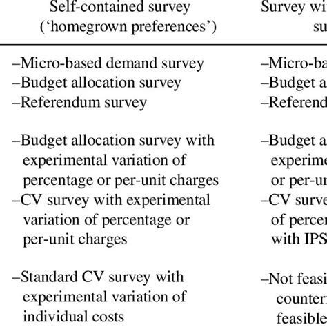 Classification Of Survey Approaches Download Table