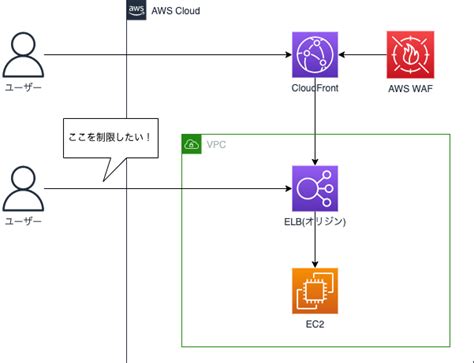 Awsマネージドプレフィックスリストcloudfrontを使用したオリジンのアクセス制限はどのcloudfrontでも通しちゃうよという話
