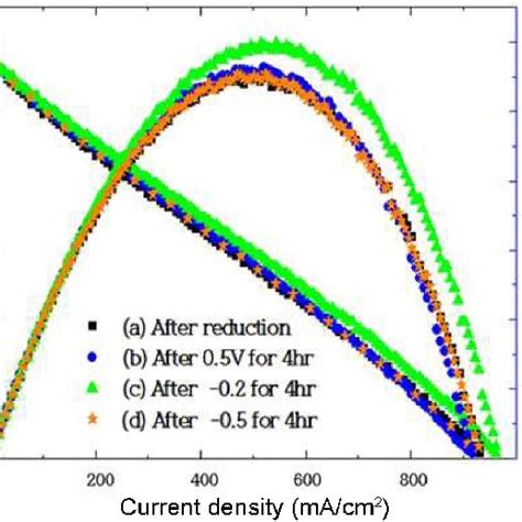 Voltage Vs Current Density And Power Density Plot Of The Planar Type Download Scientific