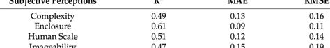 prediction performance using rf algorithm download scientific diagram