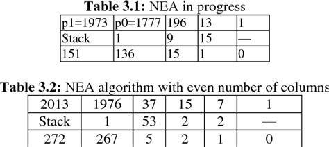 Table 31 From Development Of New Algorithm For Finding Inverse Of