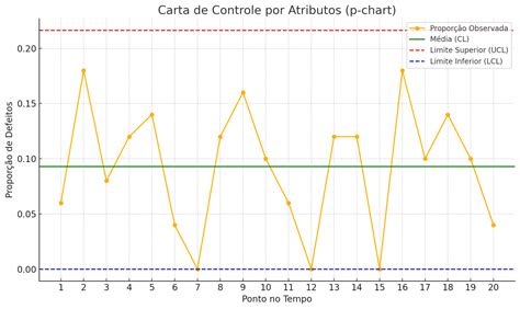 Carta De Controle O Que é E Como Usar Fm2s