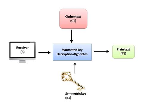 Explain Symmetric And Asymmetric Key Cryptography Together