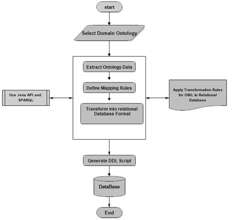 System Architecture For Ontology Transformation To Relational Database