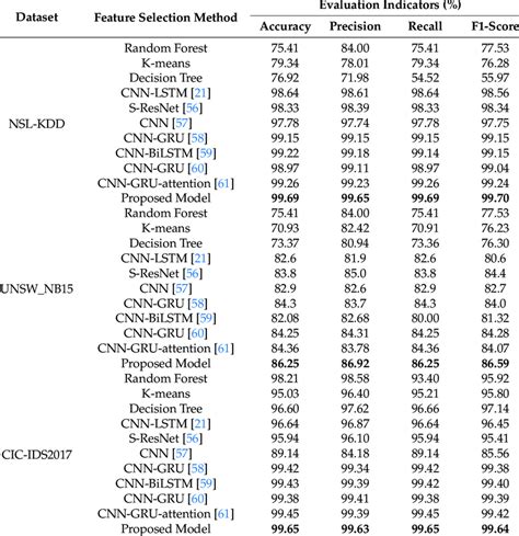 Comparison Of Different Models Download Scientific Diagram