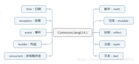 【小家java】java第二api之apache的commons Lang3工具包史上最完整的讲解（书写优雅代码必备工具）（上） 阿里云开发者社区