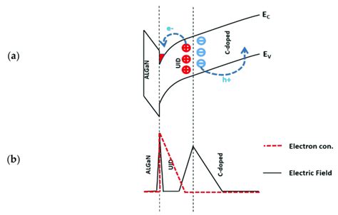 A Schematic Band Diagram Under V Stress Showing The Ionization Of