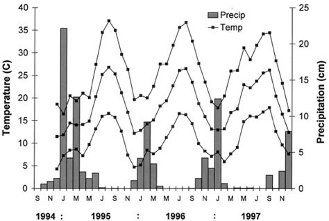 Mean Monthly Maximum Mean And Minimum Temperatures Measured By