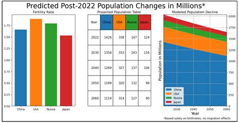 predicting population decline with python towards data science