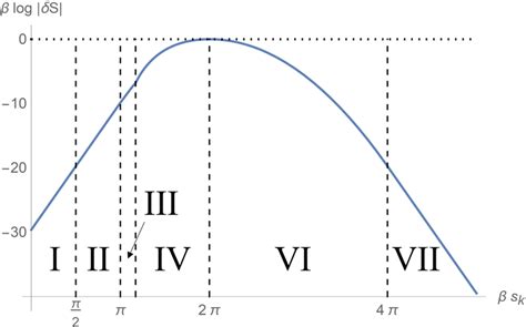 A plot of β log δS against β s k in the limit where µ β and β Download Scientific