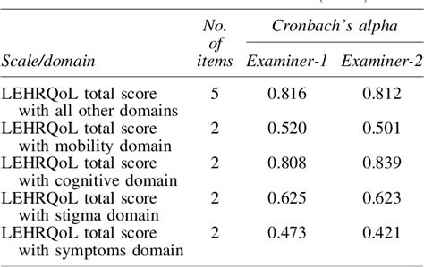 Table 1 From Application Of The Lower Extremity Functional Scale And Its Correlation With