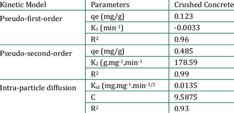 calculated values of parameters for pseudo first order pseudo second
