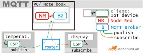 Mqtt Octopuslab Cz