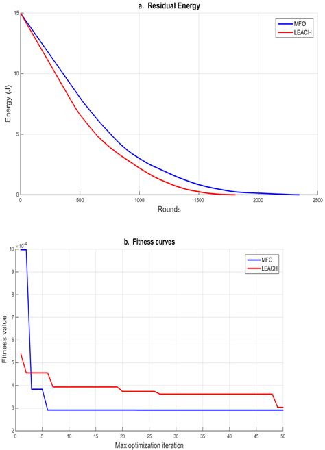 Processes Free Full Text Energy Efficient Bi Objective Optimization Based On The Moth Flame