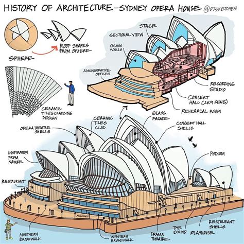 SketchesArchitectureDesign En Instagram Series History Of Architecture Par