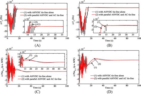 System Dynamic Response Comparison Vs Time With Ahvdc Tie‐line Alone Download Scientific