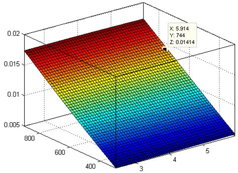 Curve Fitting Evaluating A Surface Fit Sfit Using Mixed Scalar Vector Inputs In MATLAB