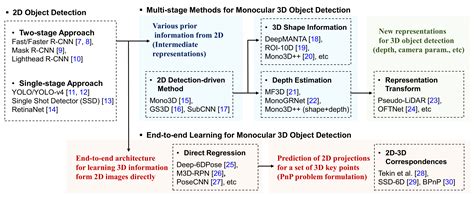 a survey on deep learning based methods and datasets for monocular 3d