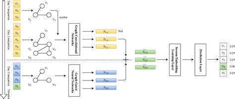 Figure From Temporal Augmented Graph Neural Networks For Session