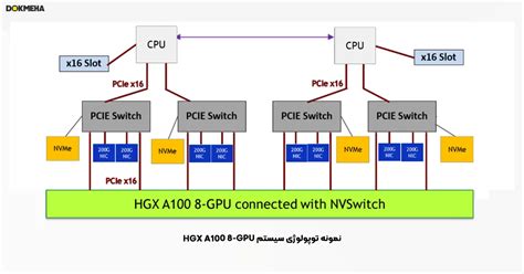 سرور گرافیکی Nvidia Hgx Sxm4 A100 8 Gpu دکمه ها